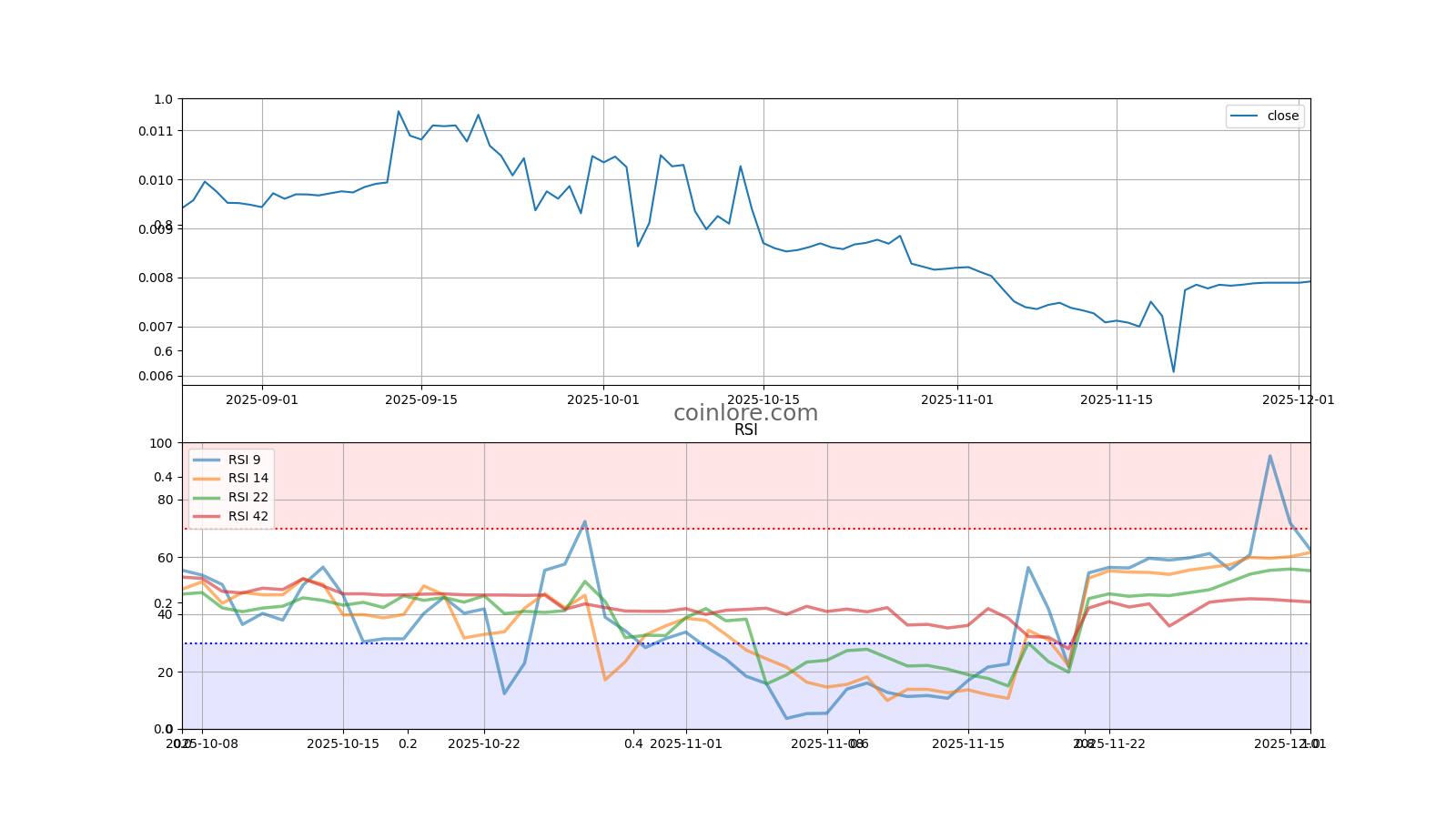 Rise RSI indicator