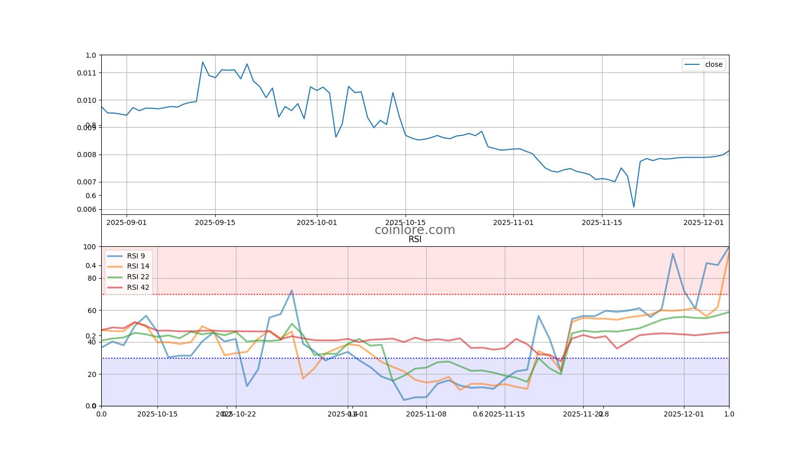 Rise RSI indicator