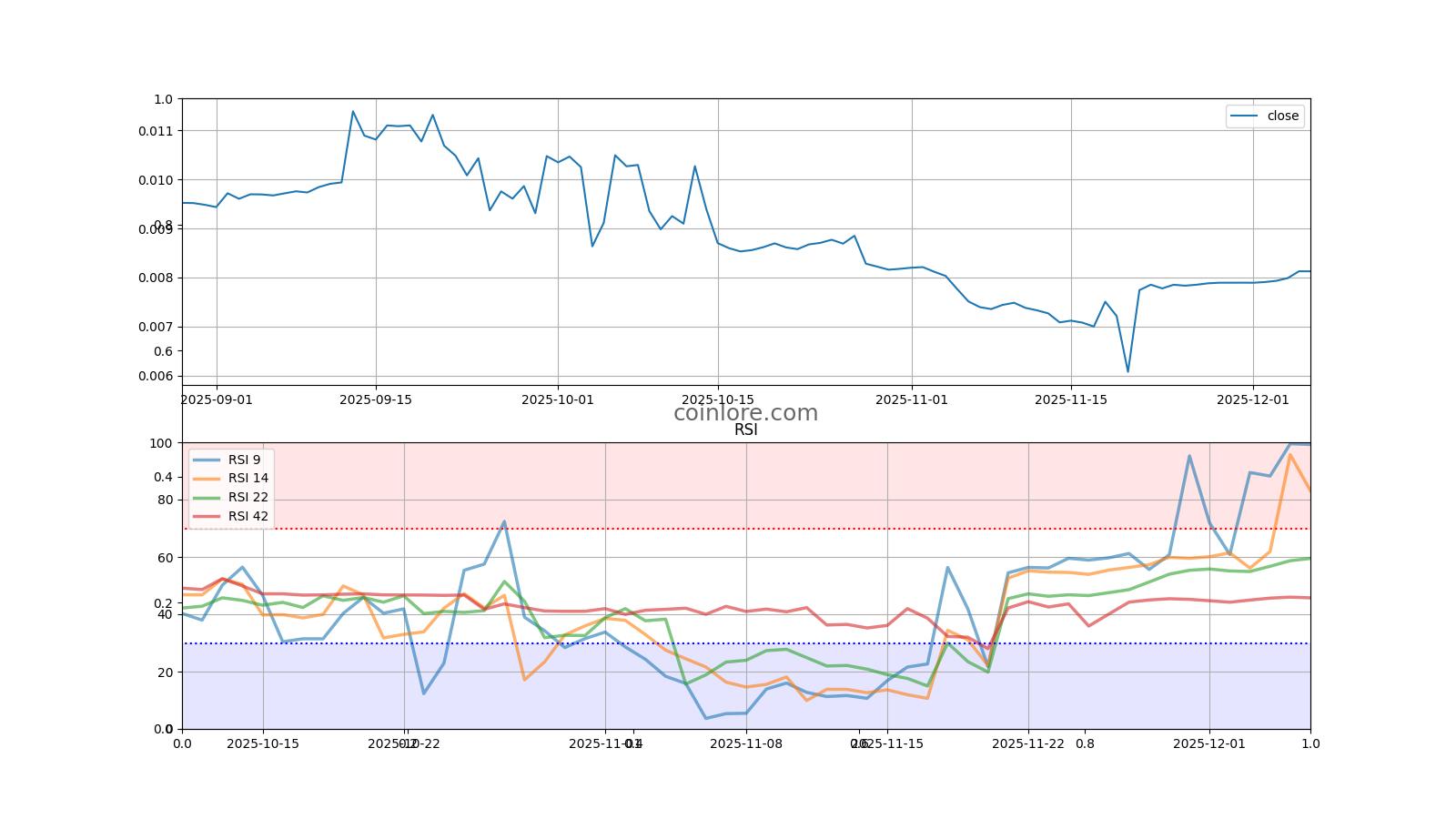Rise RSI indicator