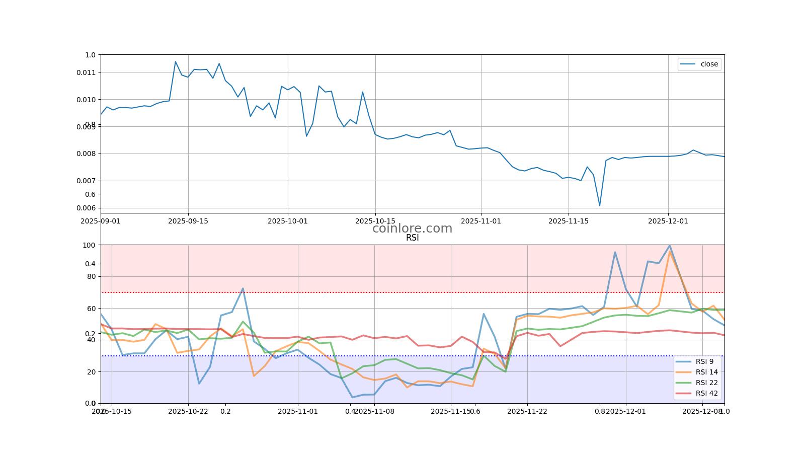 Rise RSI indicator