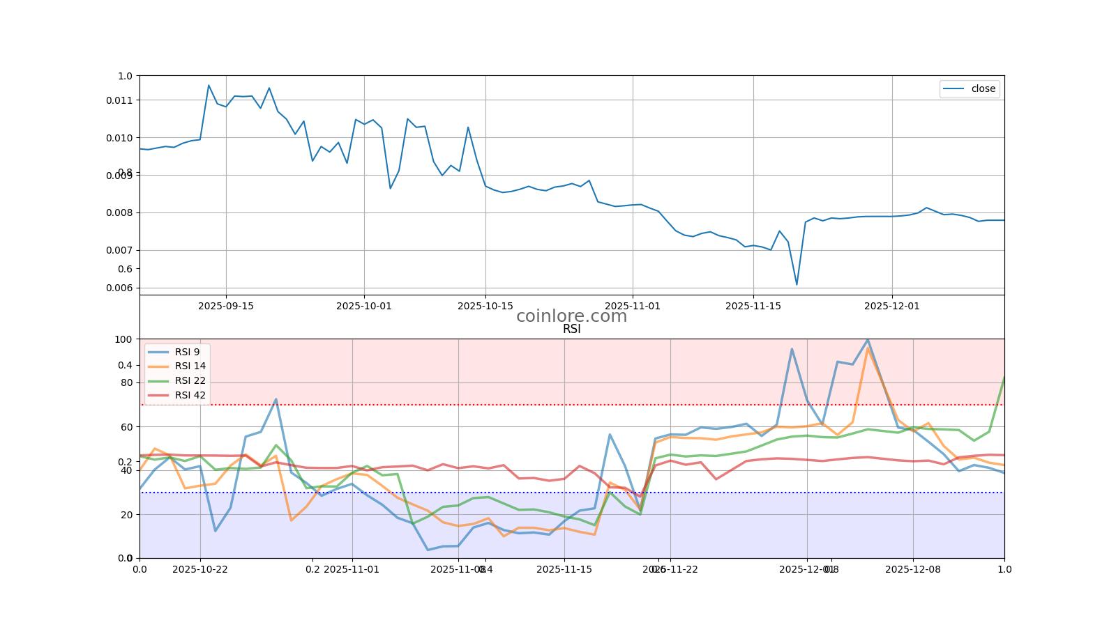 Rise RSI indicator