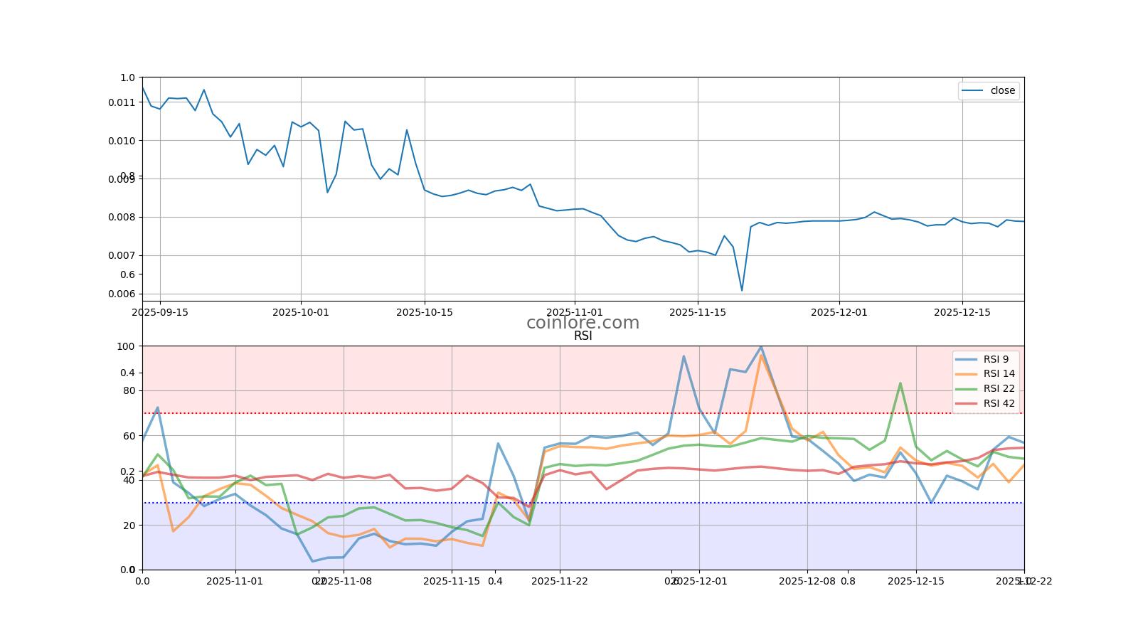 Rise RSI indicator