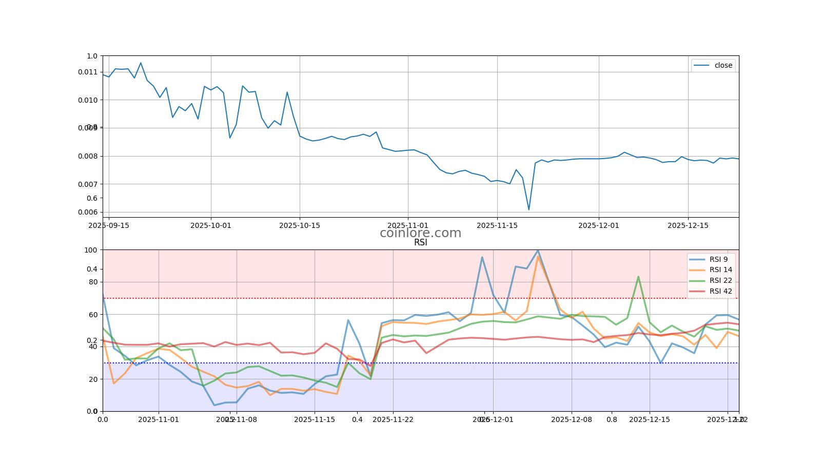 Rise RSI indicator