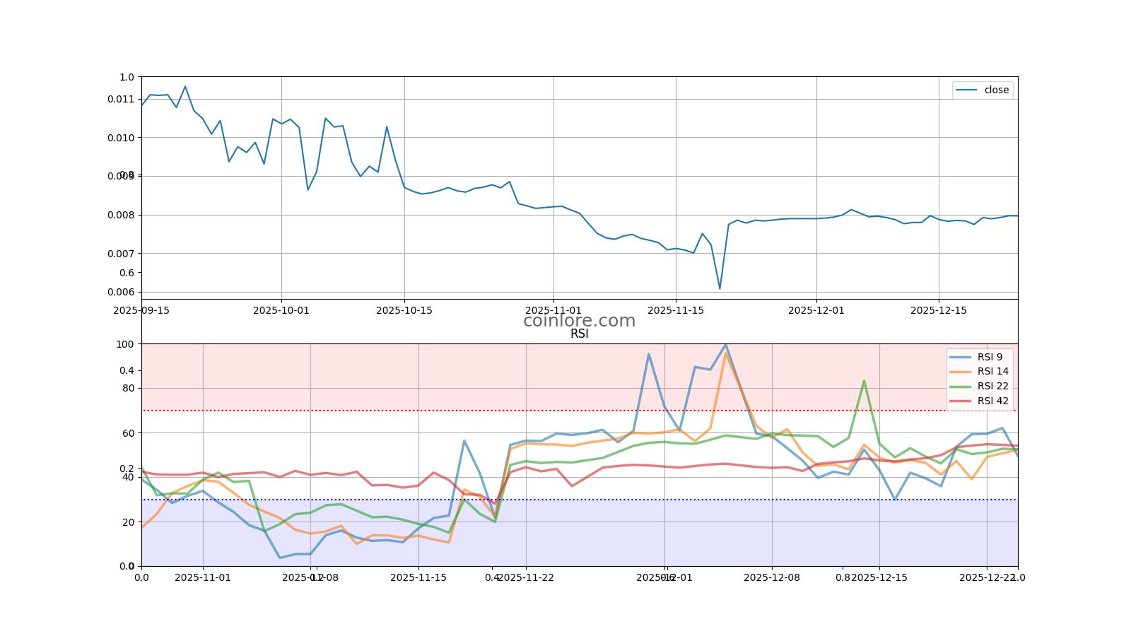 Rise RSI indicator