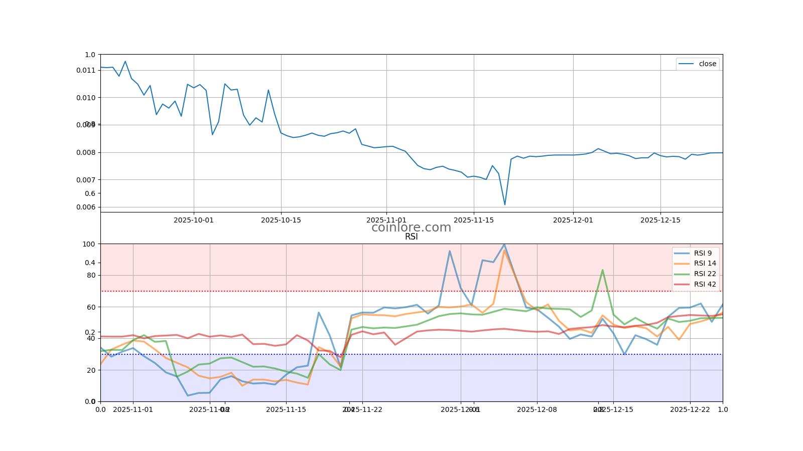 Rise RSI indicator
