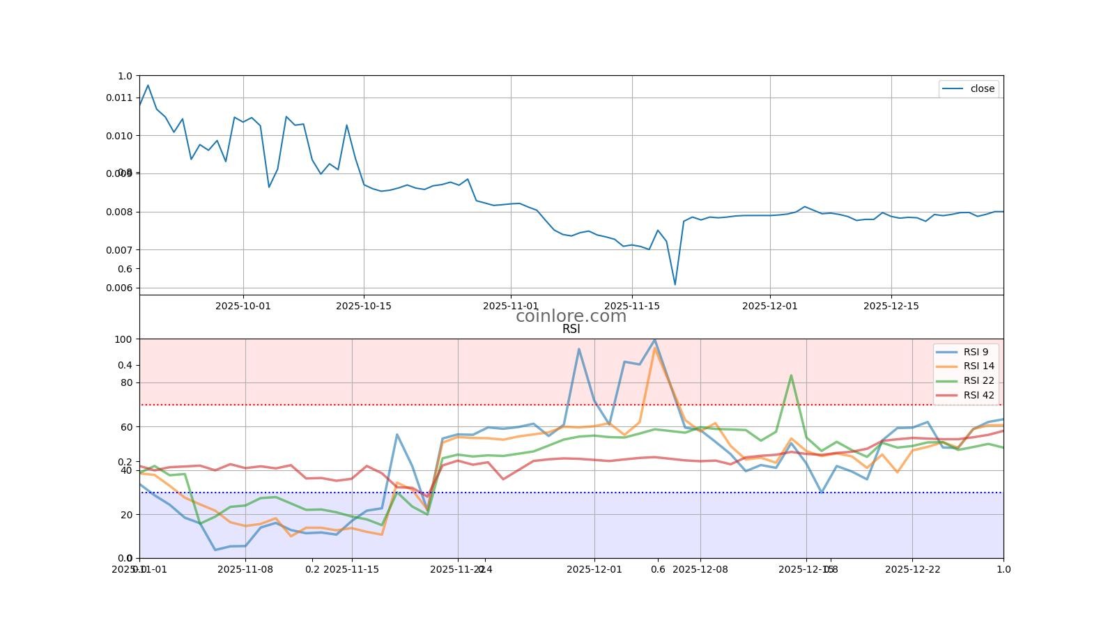 Rise RSI indicator