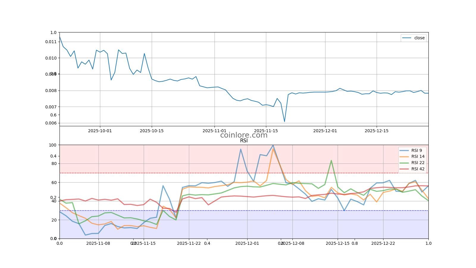 Rise RSI indicator