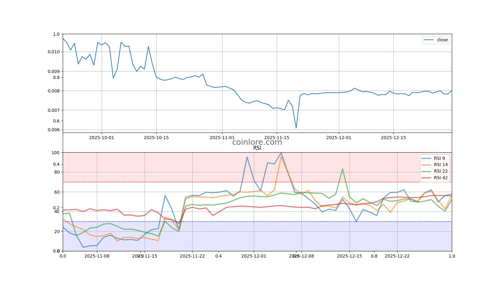 Rise RSI indicator