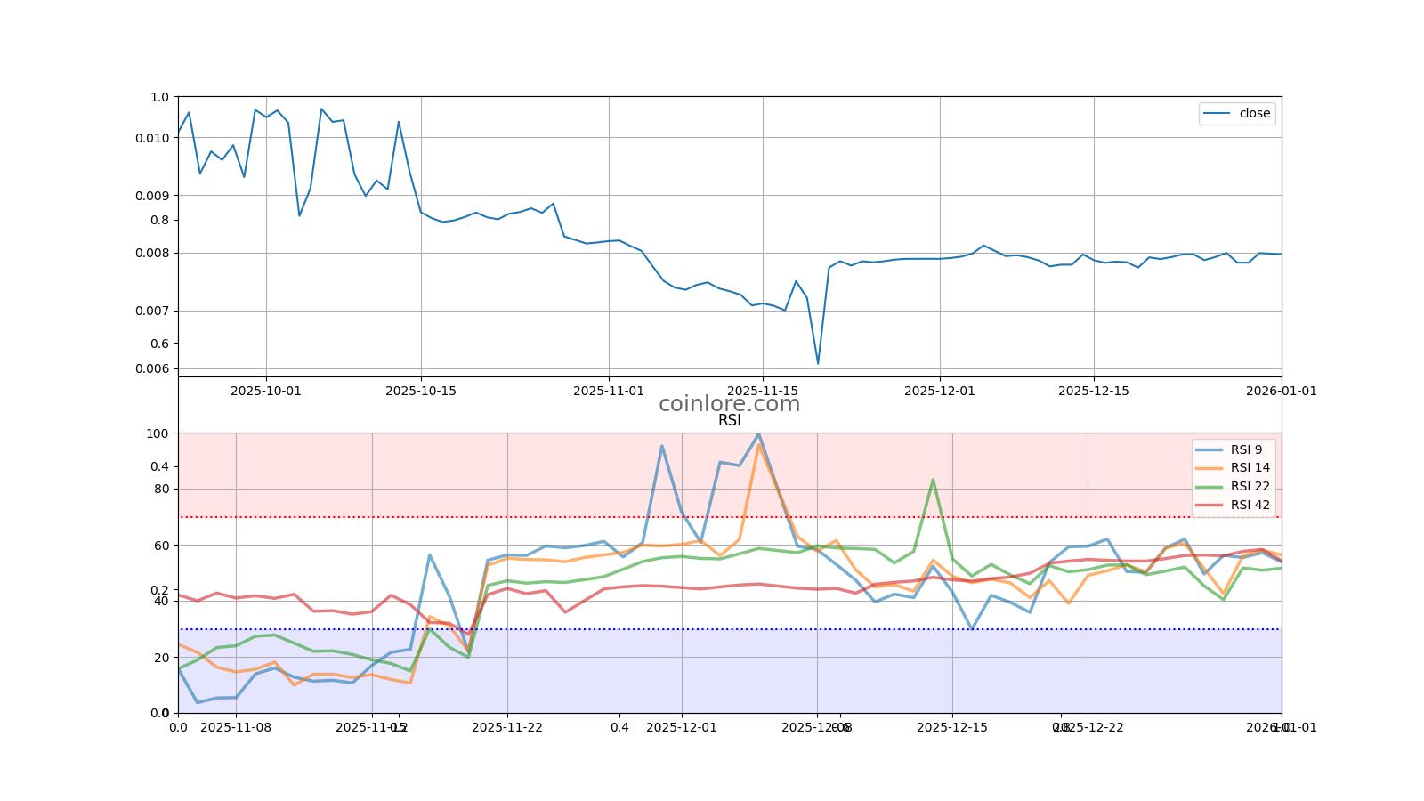 Rise RSI indicator
