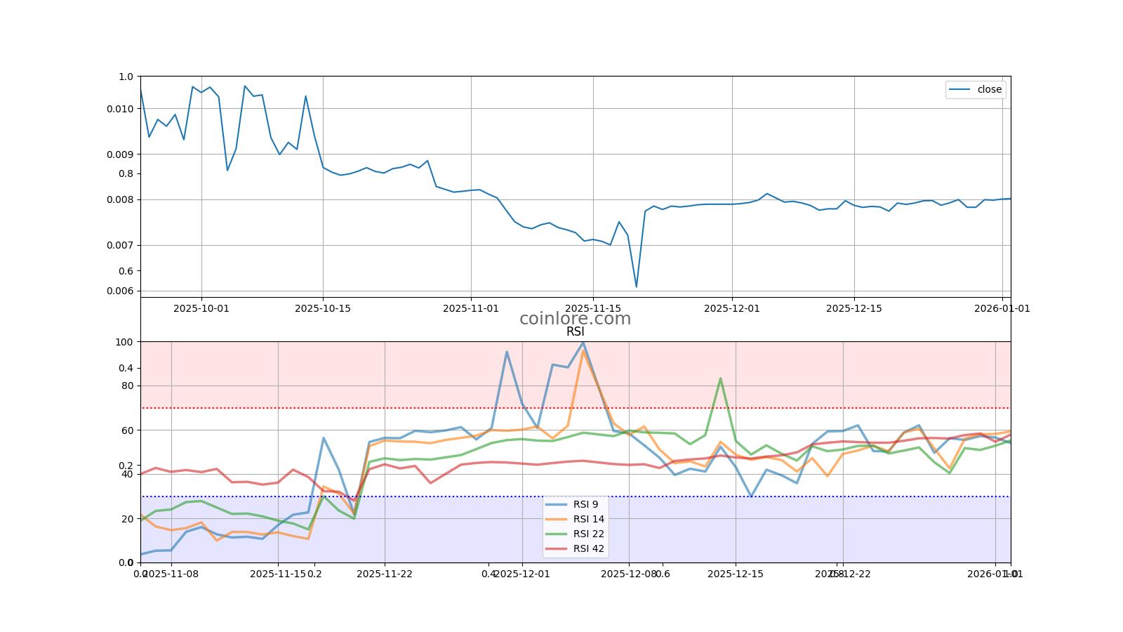 Rise RSI indicator