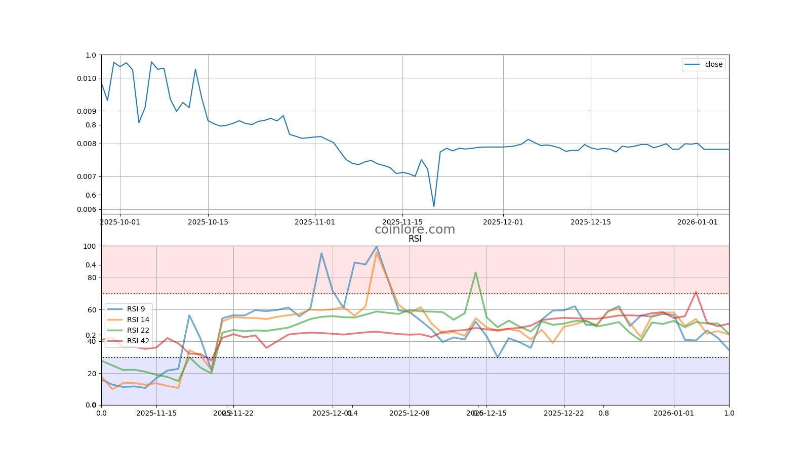 Rise RSI indicator