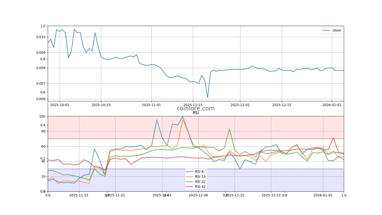 Rise RSI indicator