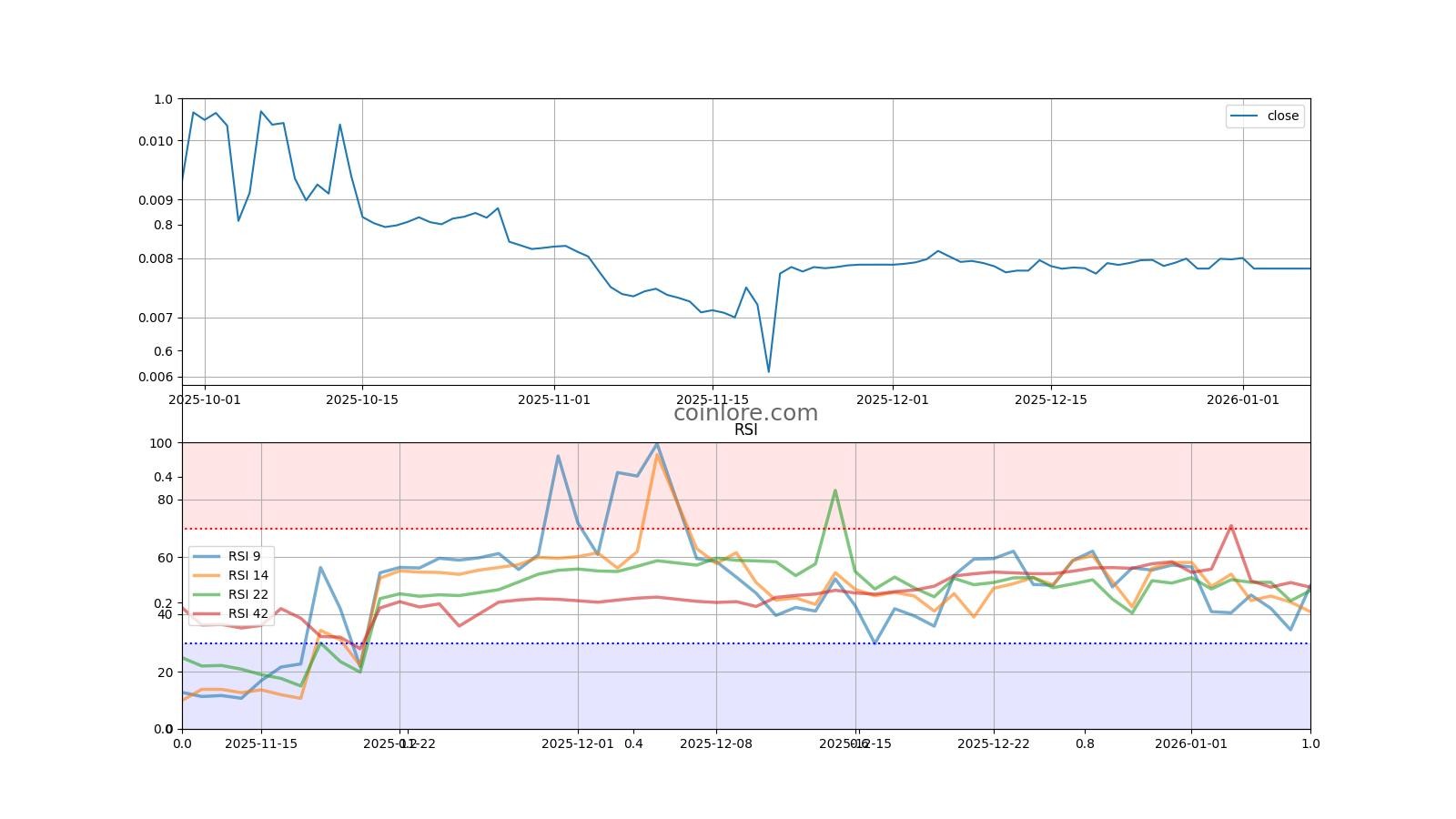 Rise RSI indicator