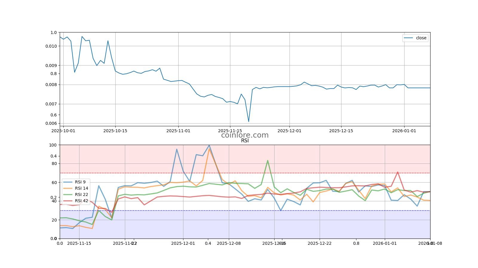 Rise RSI indicator