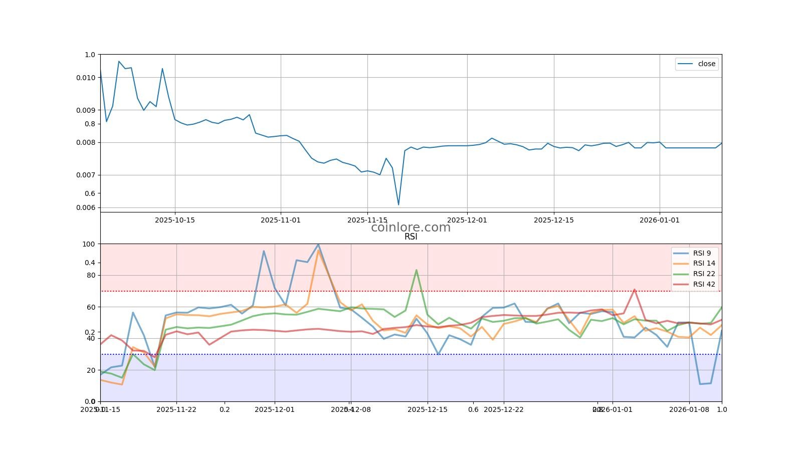 Rise RSI indicator