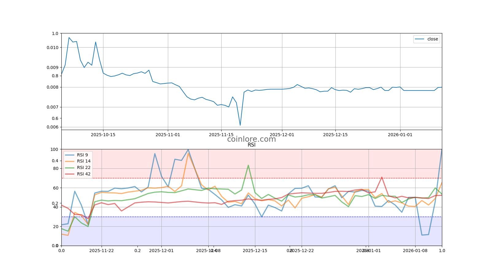Rise RSI indicator