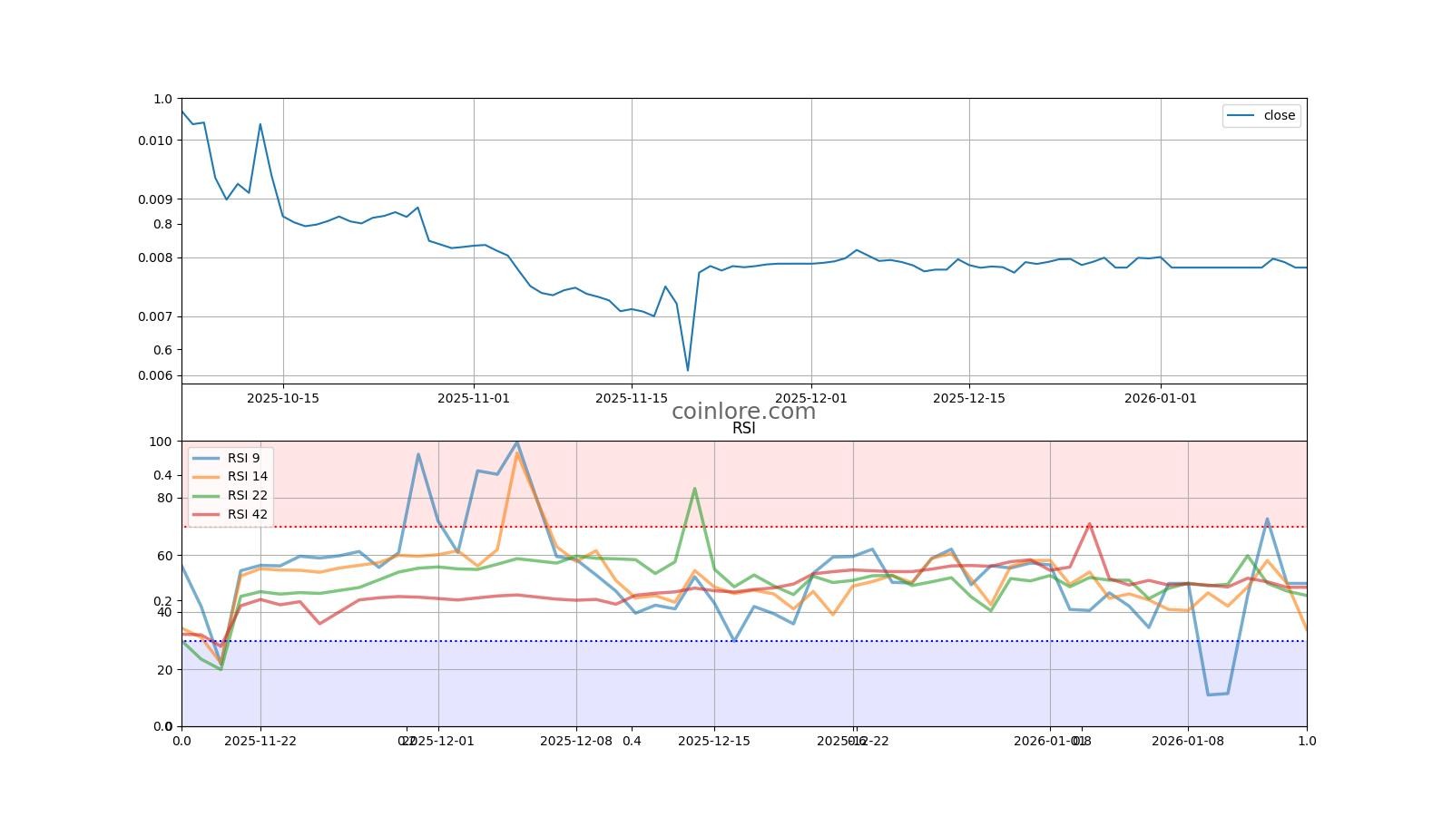 Rise RSI indicator