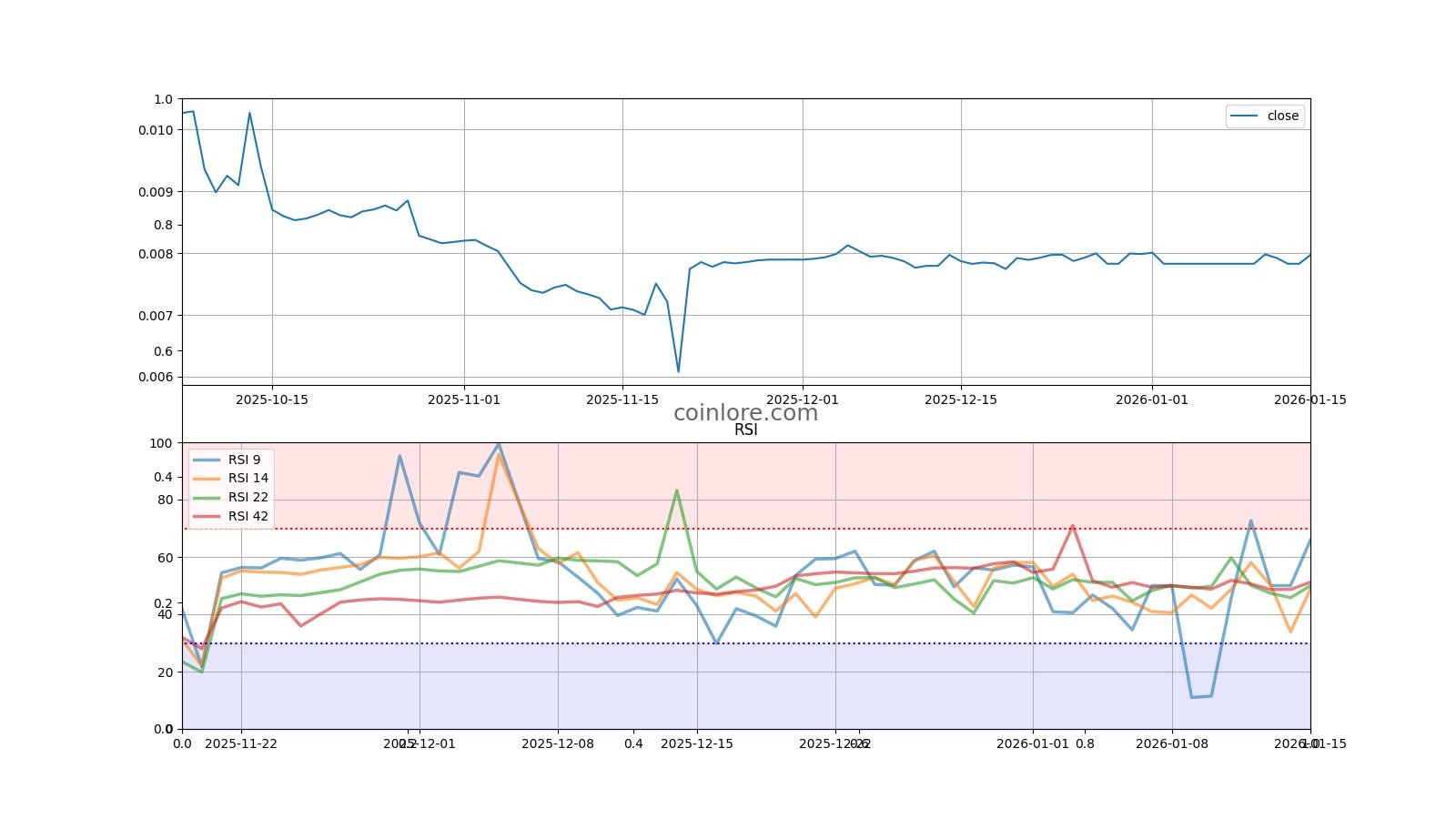 Rise RSI indicator