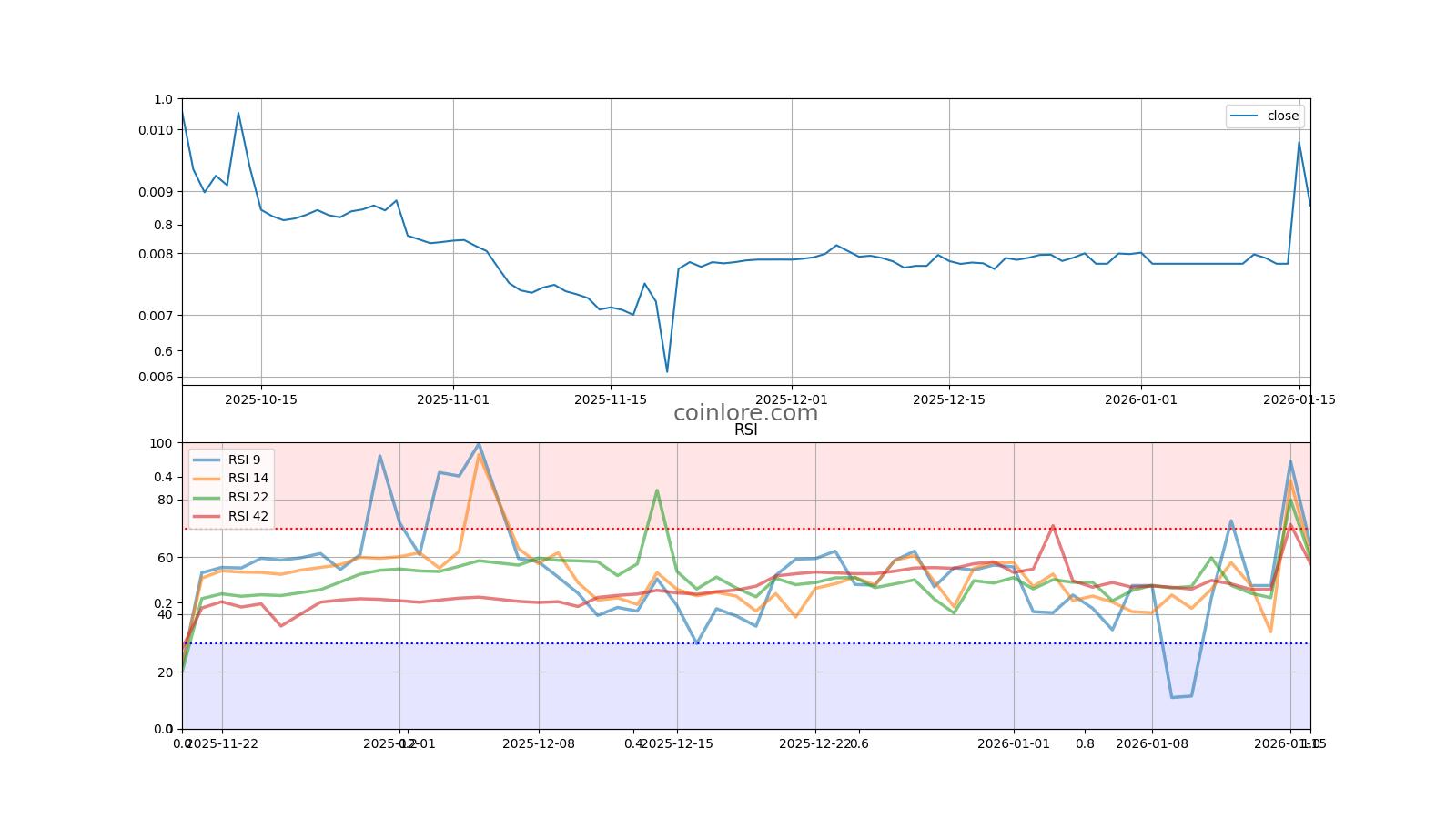 Rise RSI indicator