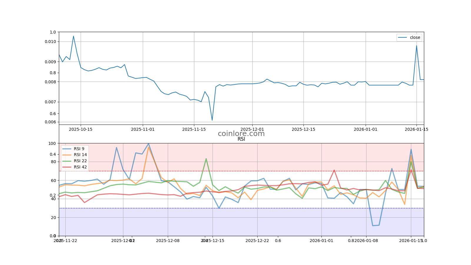 Rise RSI indicator