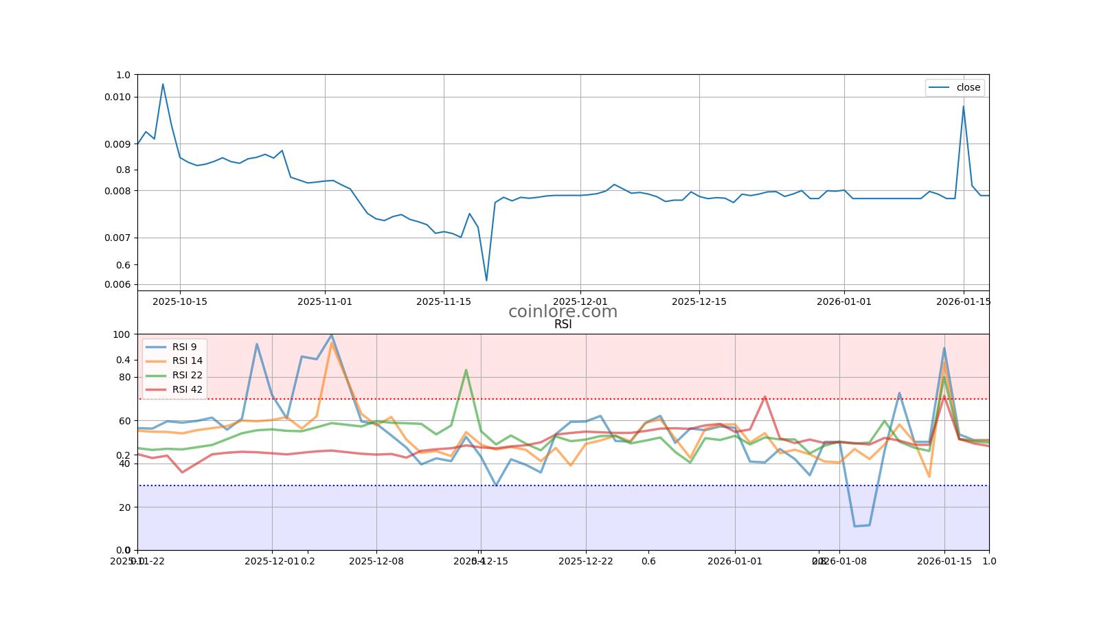 Rise RSI indicator