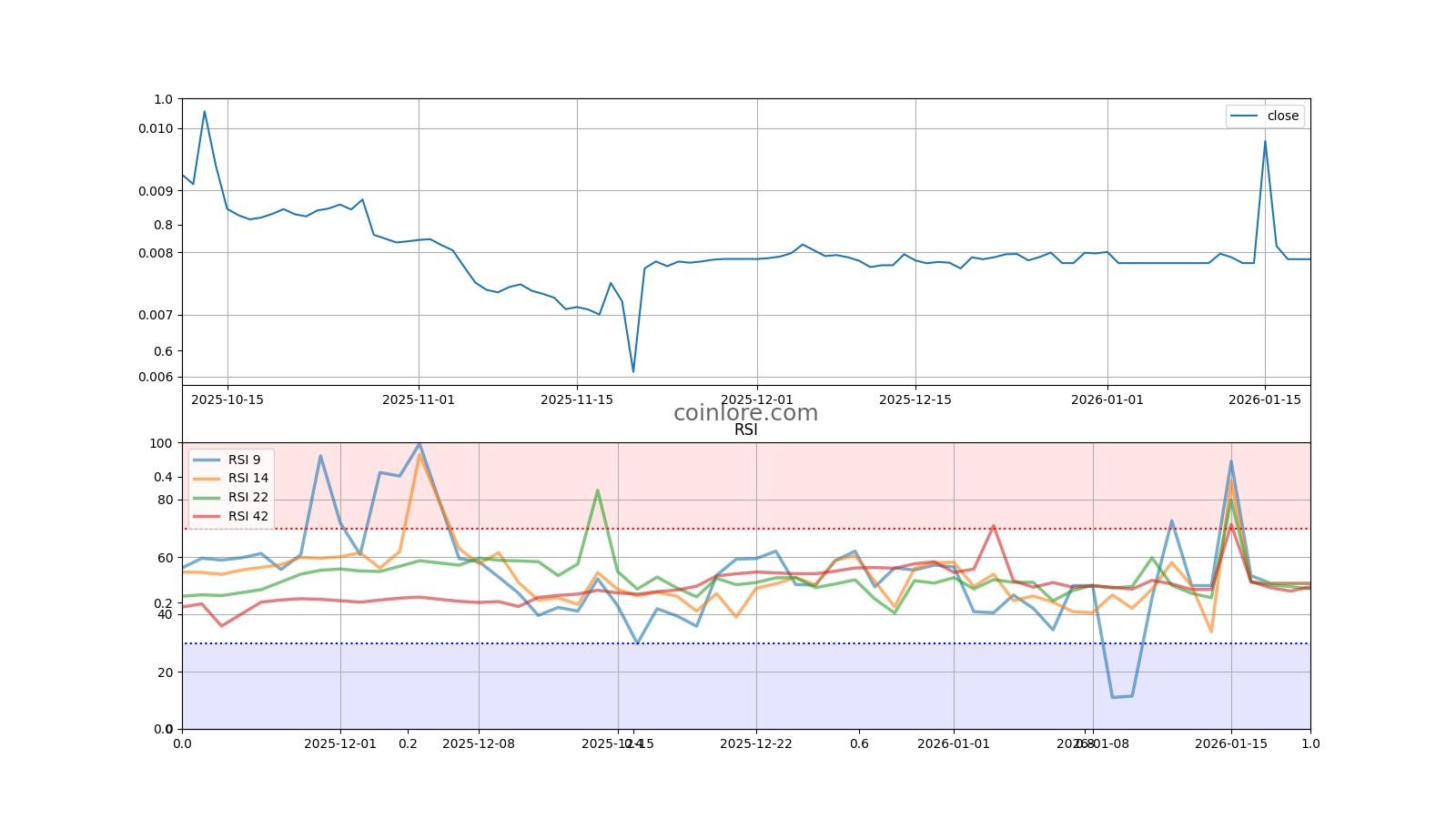 Rise RSI indicator