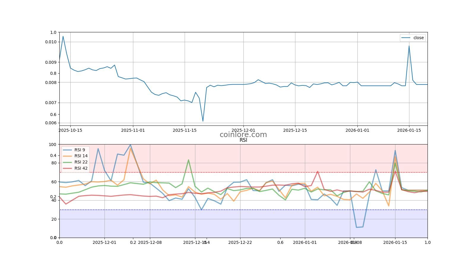 Rise RSI indicator
