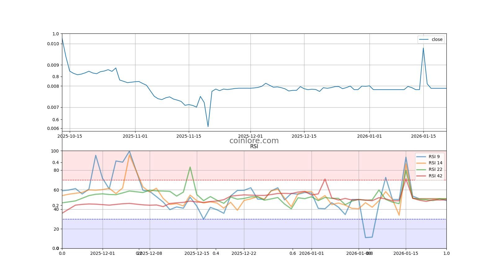 Rise RSI indicator