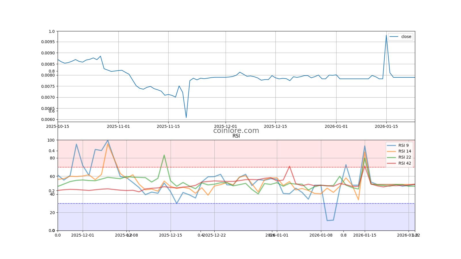 Rise RSI indicator