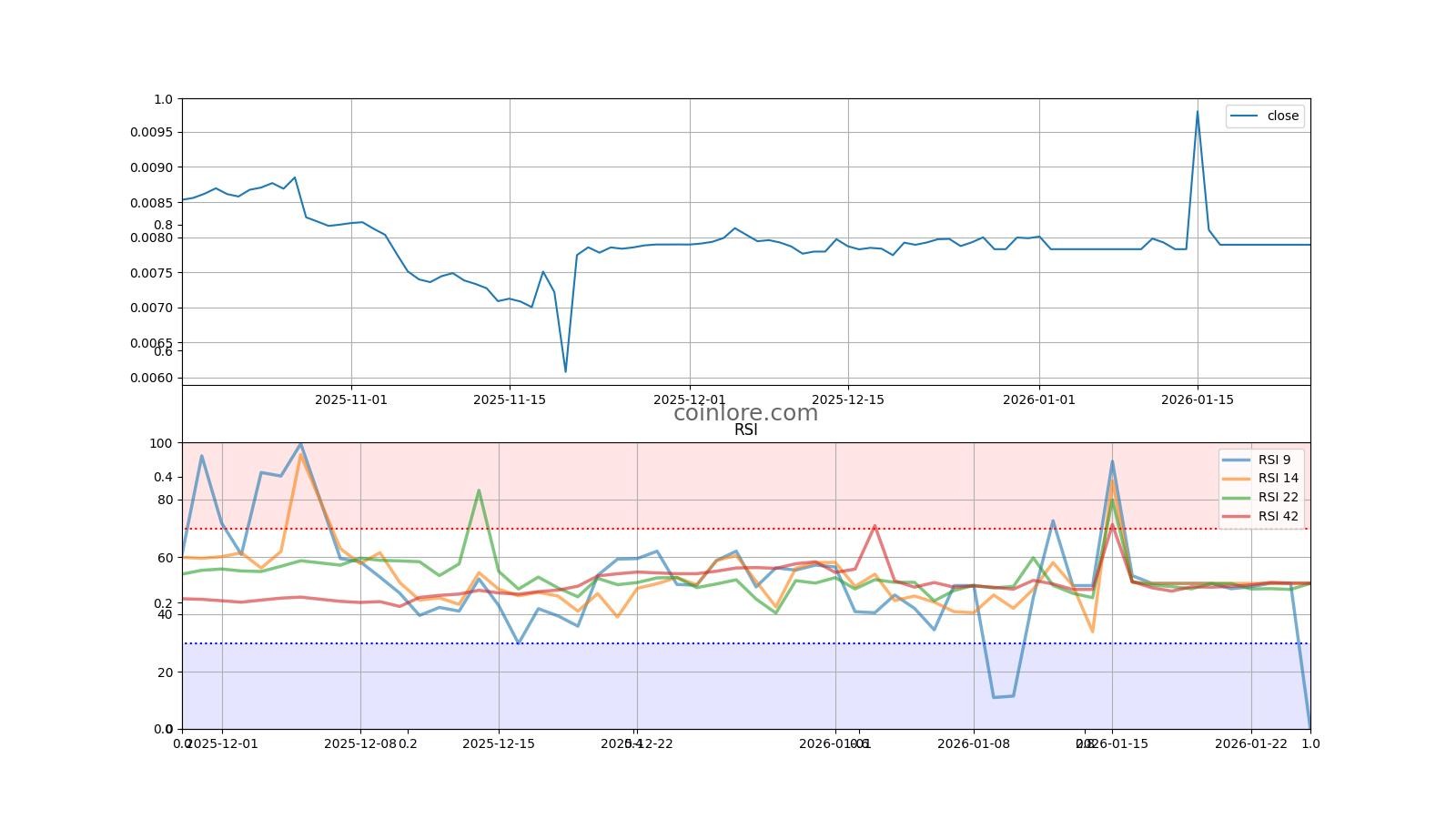 Rise RSI indicator