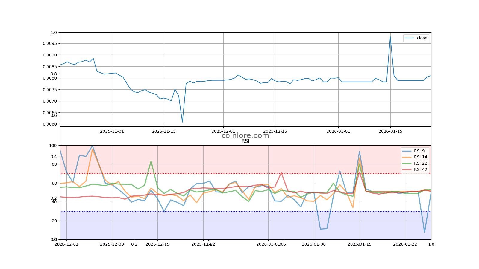Rise RSI indicator