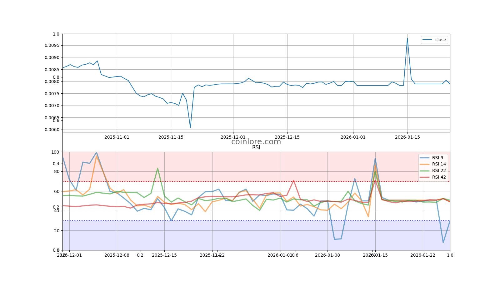 Rise RSI indicator
