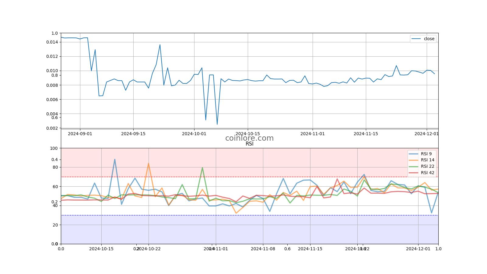 Rise RSI indicator