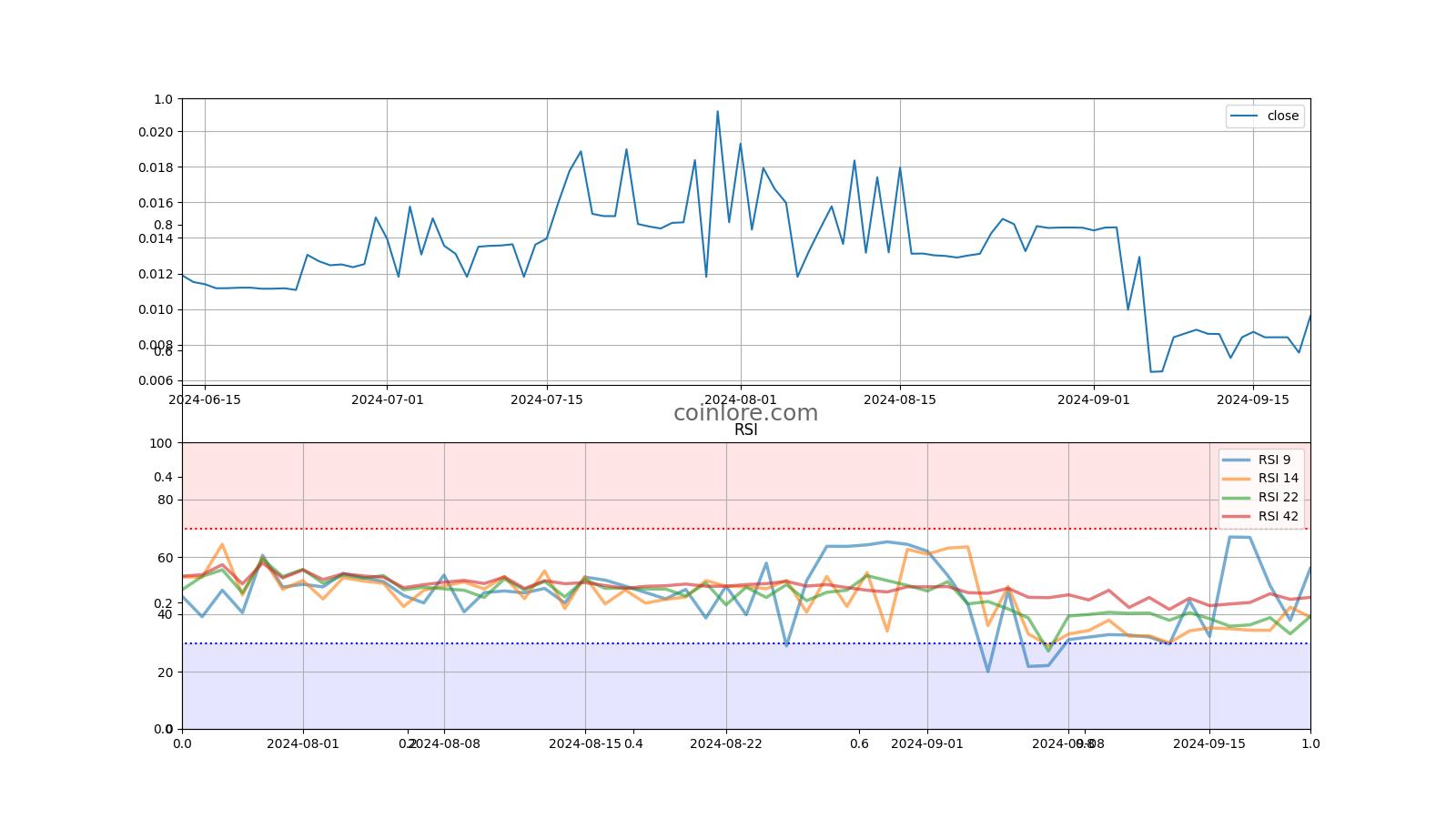 Rise RSI indicator
