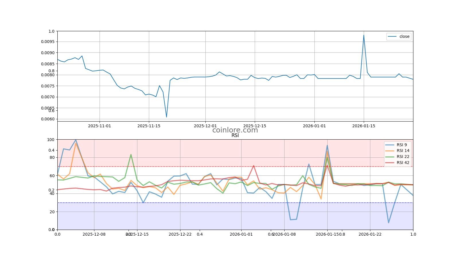 Rise RSI indicator