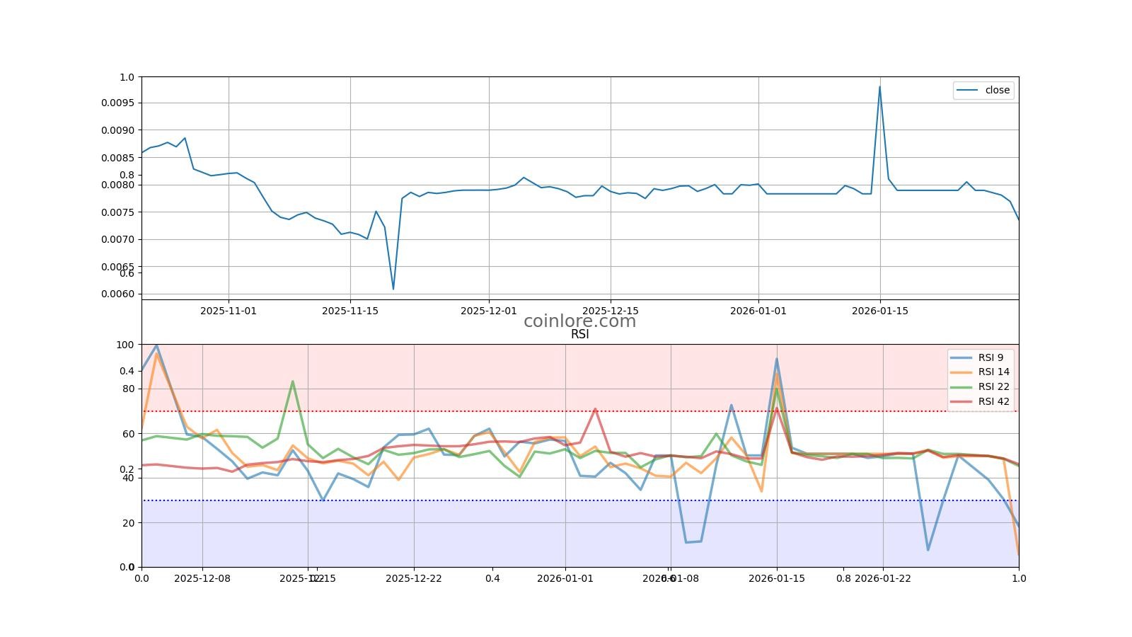 Rise RSI indicator
