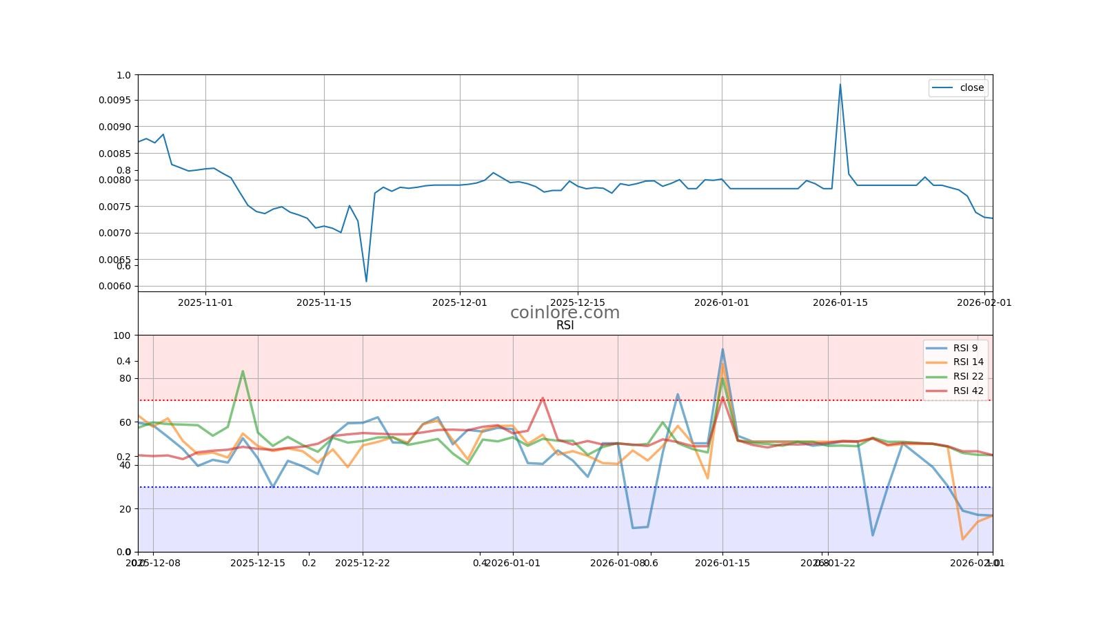 Rise RSI indicator