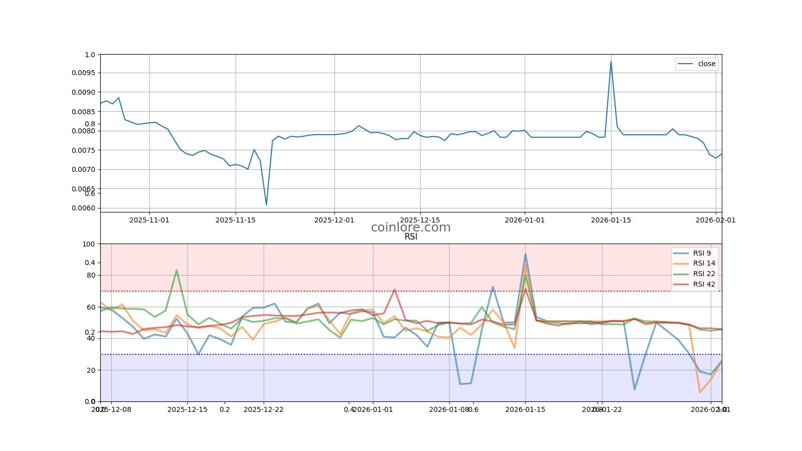 Rise RSI indicator
