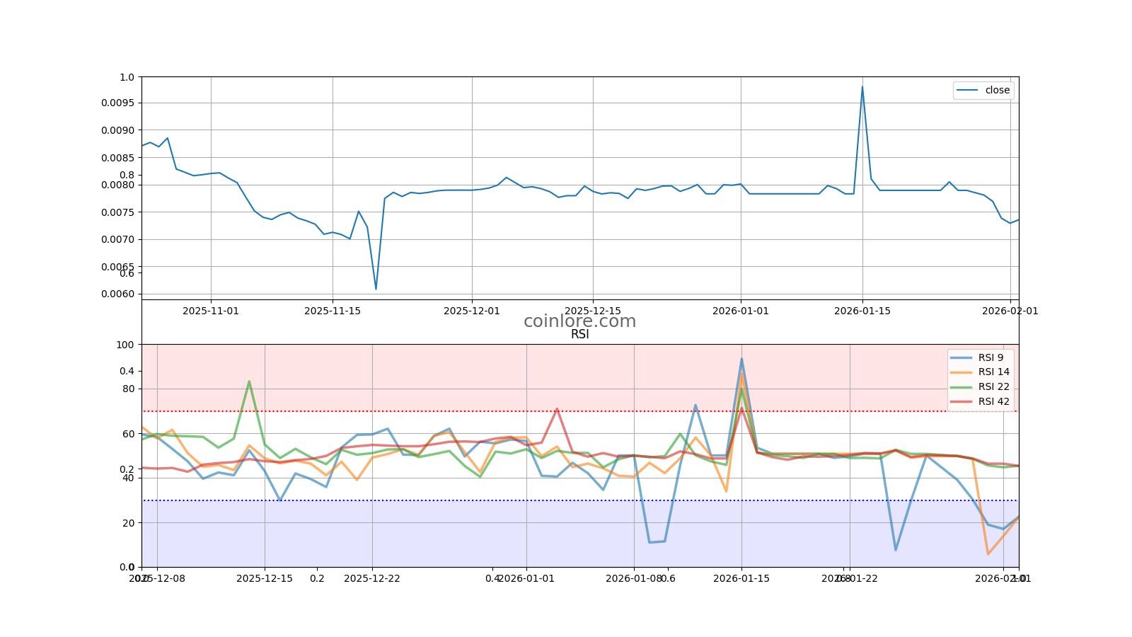 Rise RSI indicator