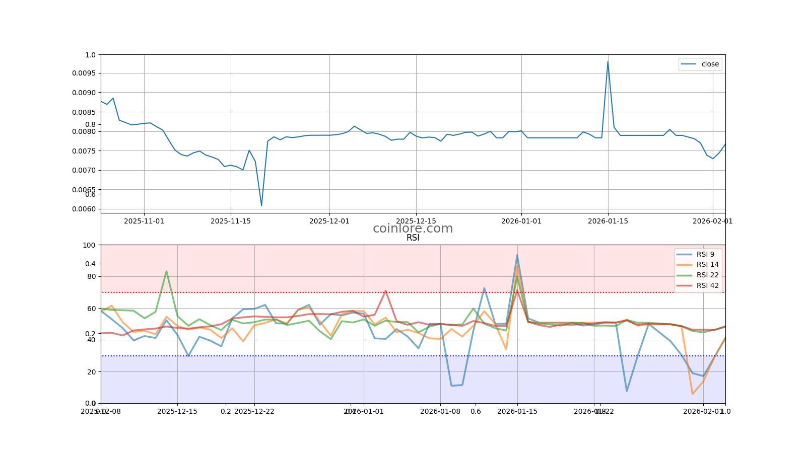 Rise RSI indicator