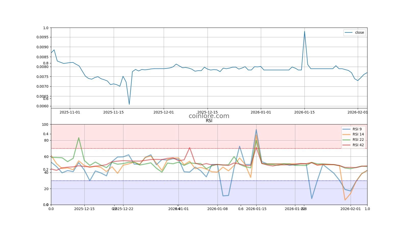 Rise RSI indicator
