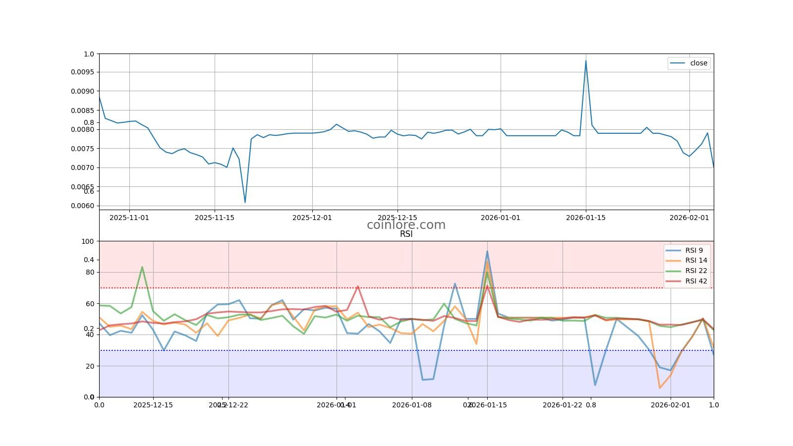 Rise RSI indicator