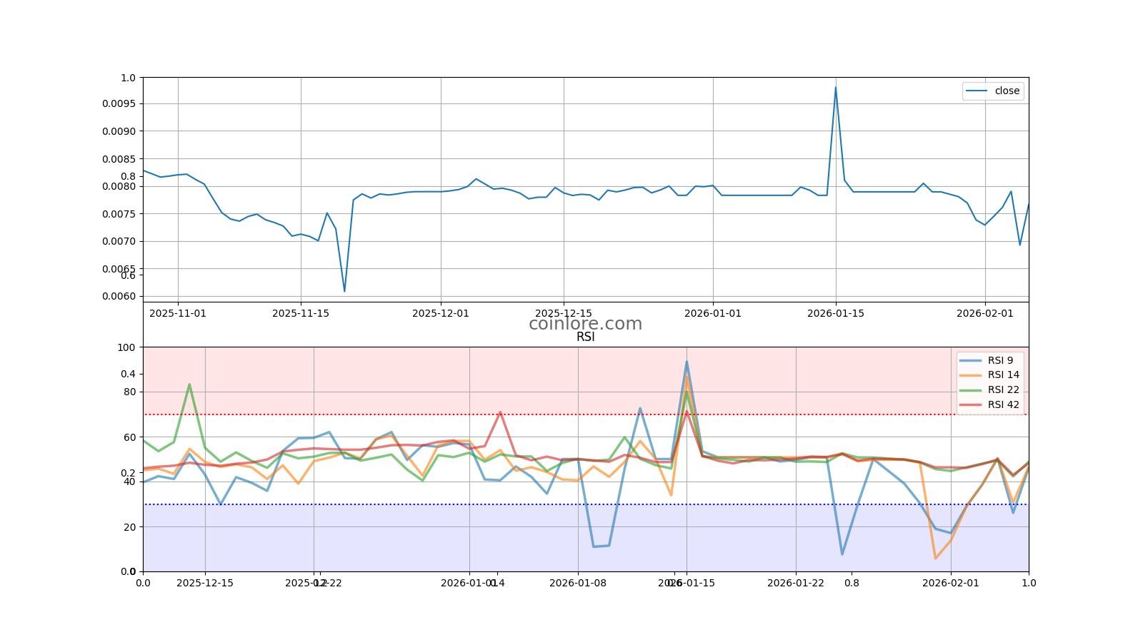 Rise RSI indicator