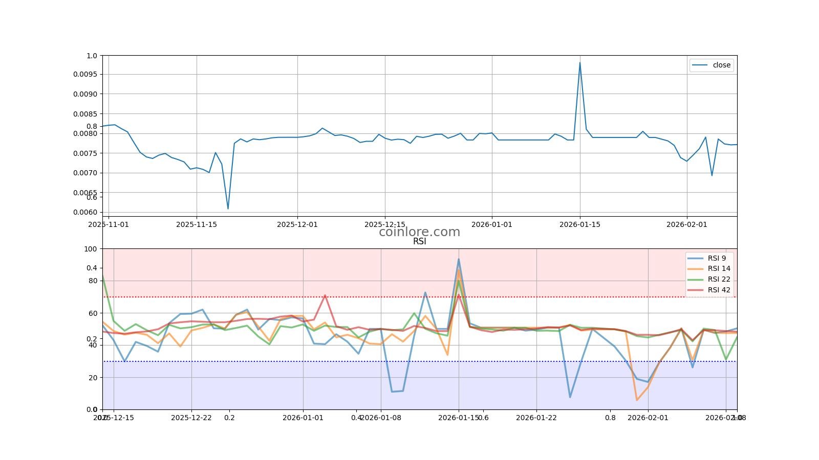 Rise RSI indicator