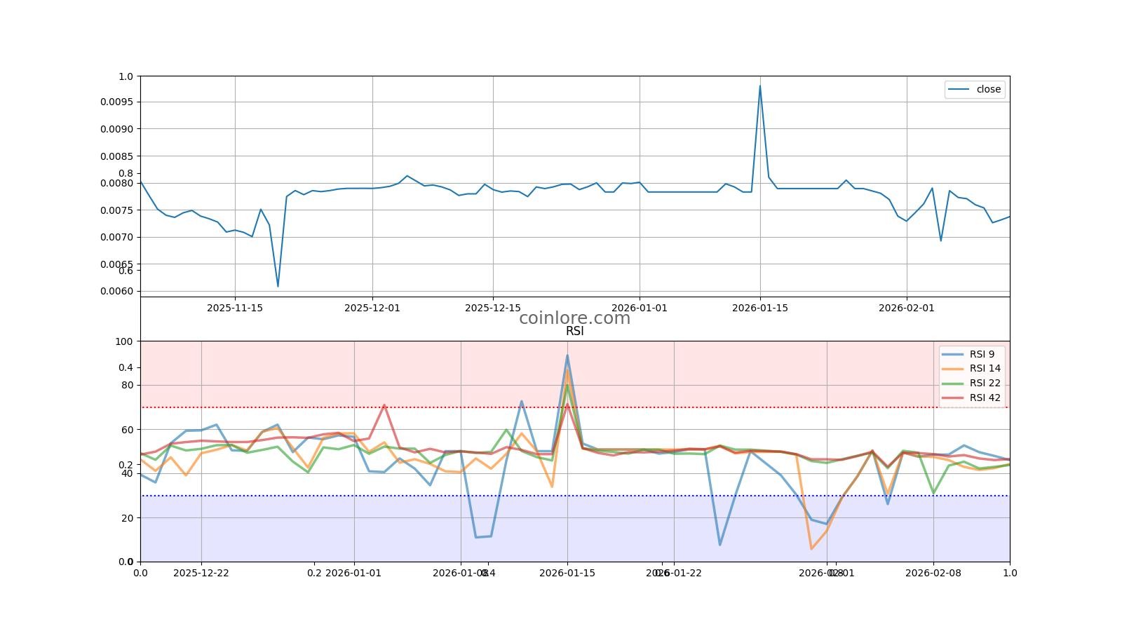 Rise RSI indicator
