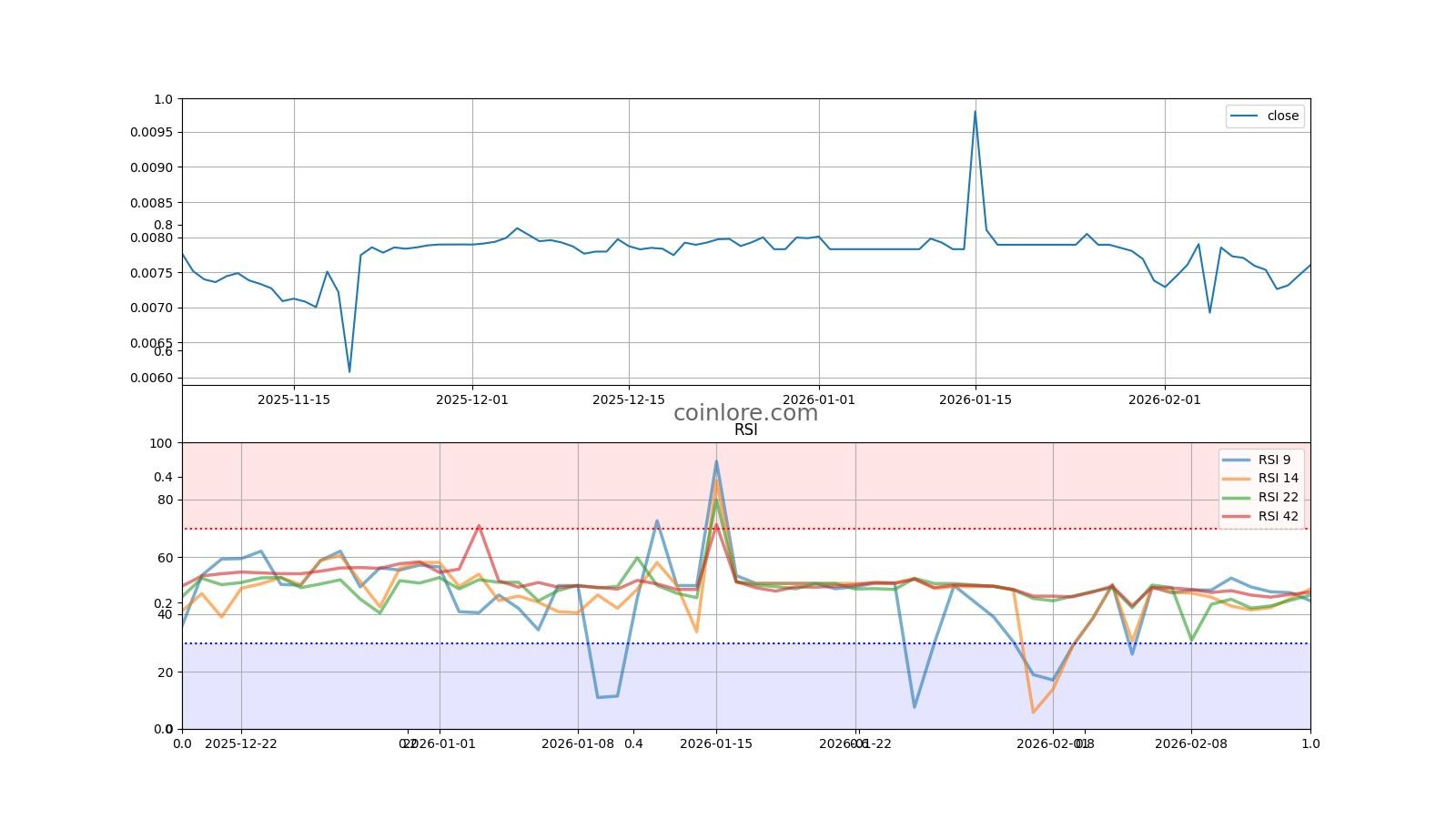 Rise RSI indicator