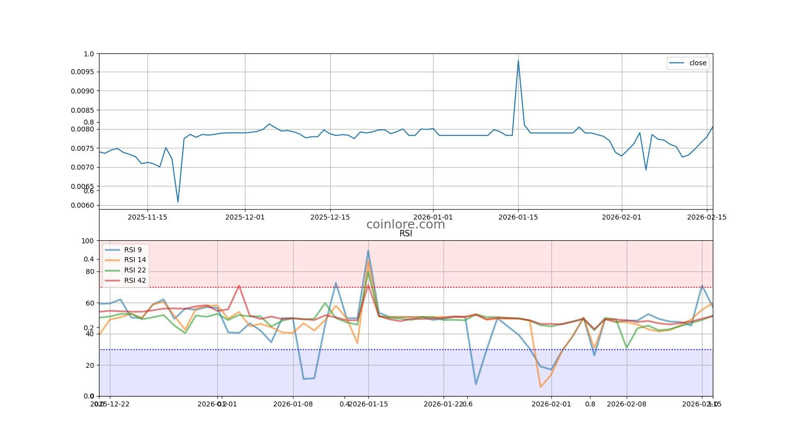 Rise RSI indicator