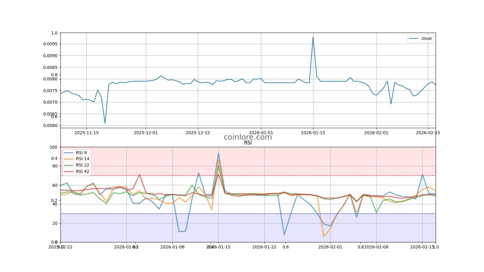 Rise RSI indicator