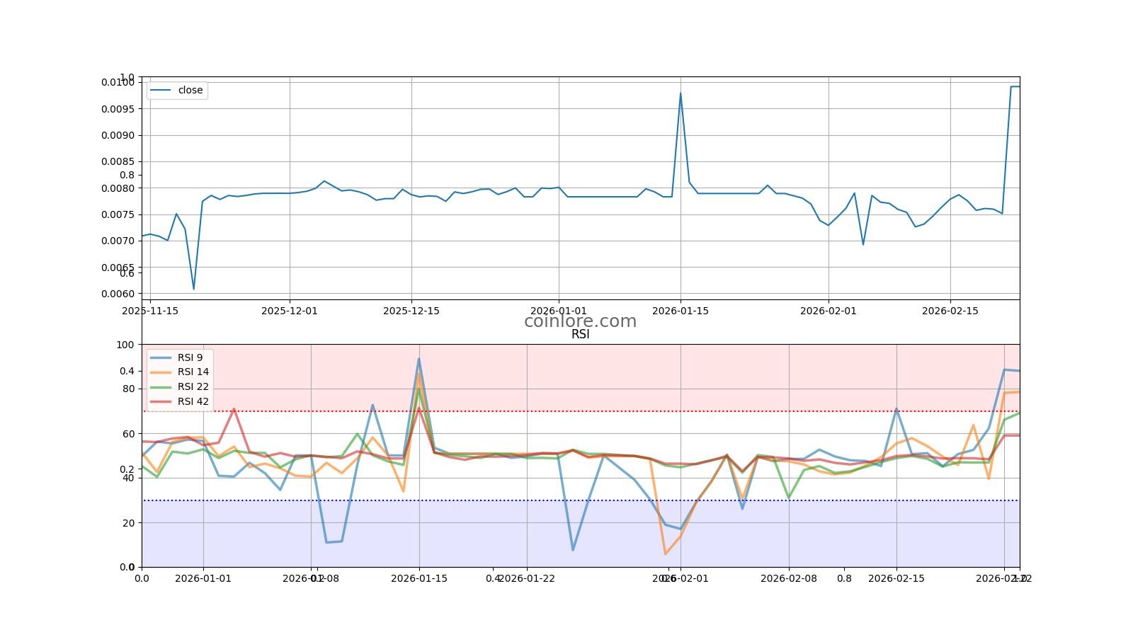 Rise RSI indicator