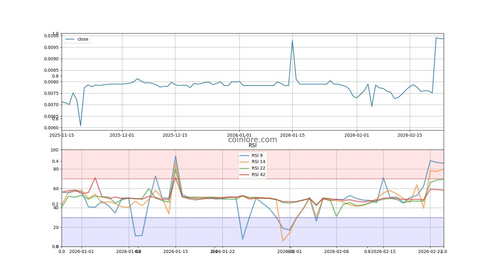 Rise RSI indicator